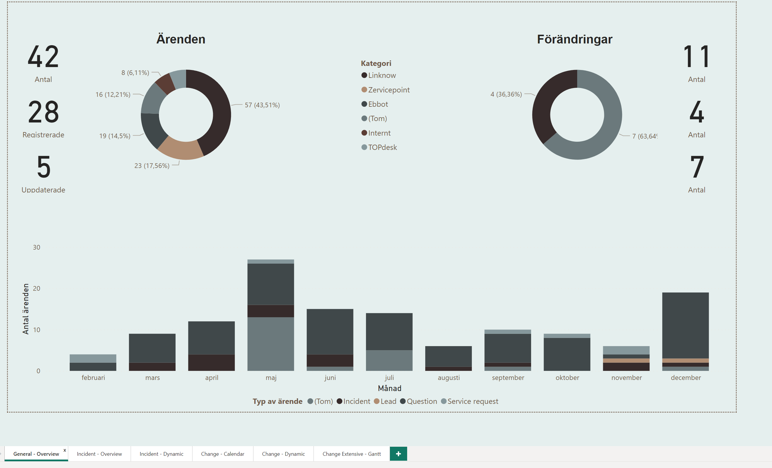 Power BI rapportmallar för TOPdesk